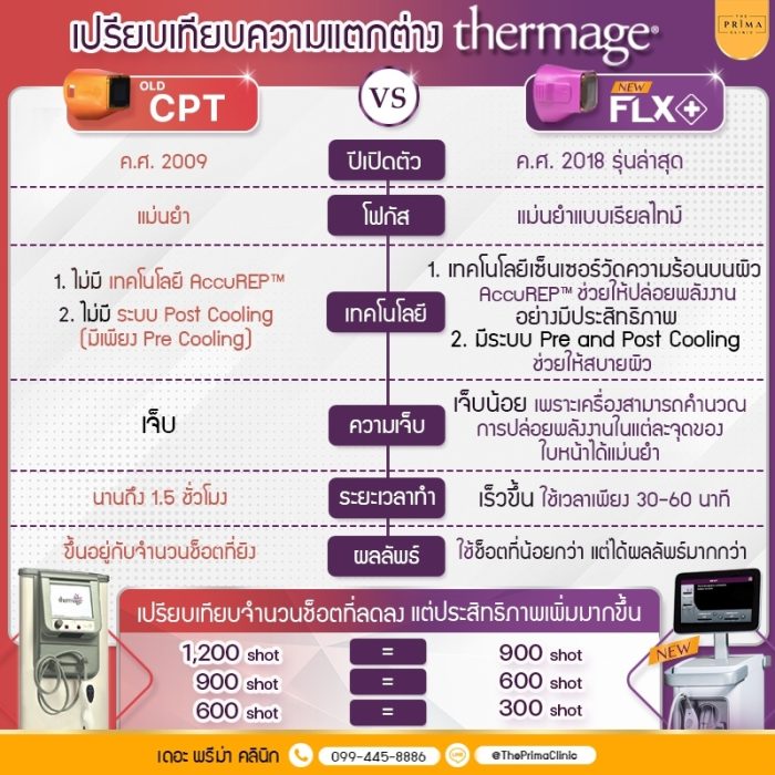 Thermage FLX vs Thermage CPT | เทอมาจ FLX ดีกว่า CPT อย่างไร